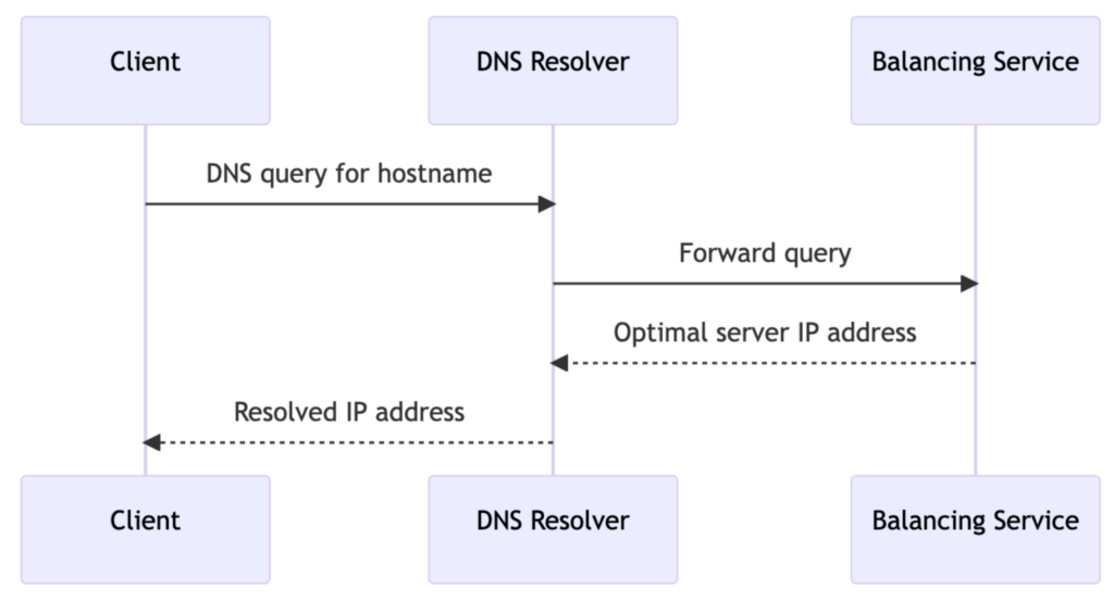 Understanding GSLB